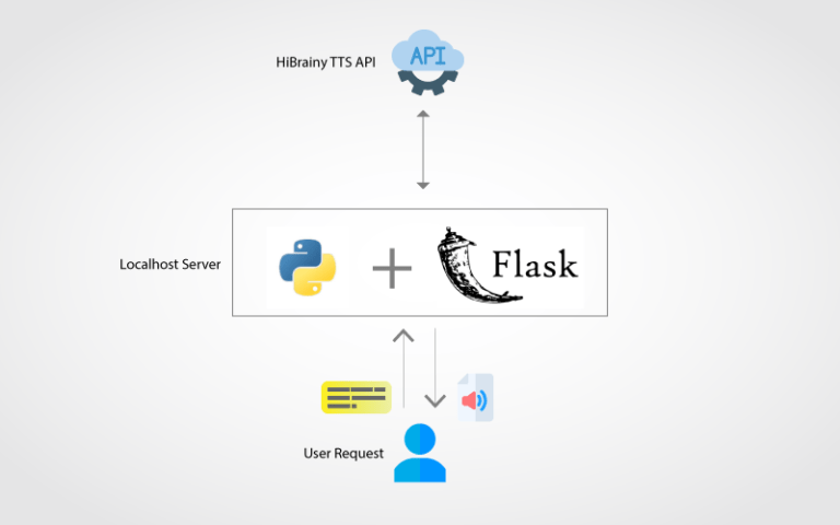 How To Build A Text To Speech App Python And Flask Tts Api Python Tutorial